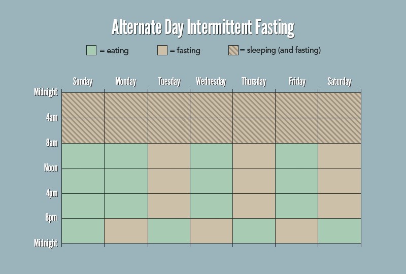 Alternate Day Fasting: Know and Try It | New Health Advisor