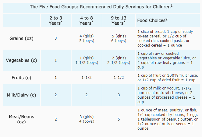 Food Pyramid for Kids | New Health Advisor