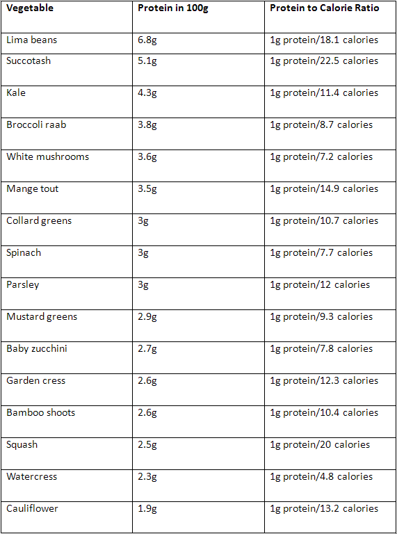 High Protein Vegetables | New Health Advisor