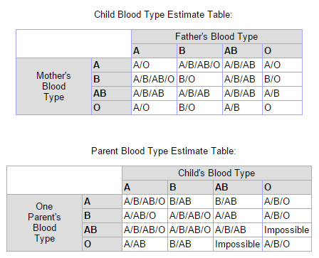 What's My Blood Type? | New Health Advisor