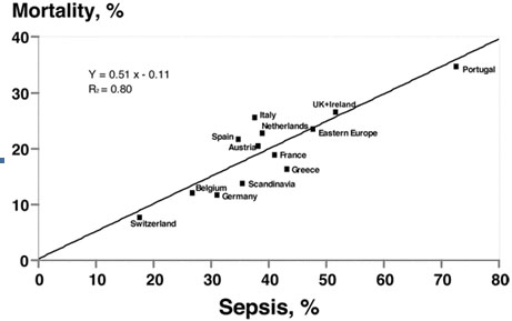 Septic Shock Mortality Rate | New Health Advisor